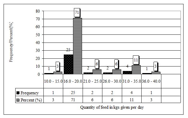 Dairy Animal Management Factors Influencing Milk Yield among Members of ...