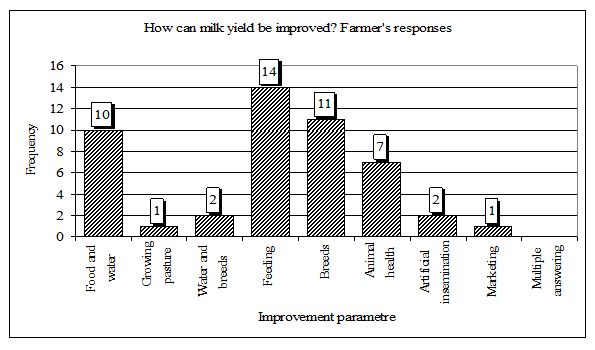 Dairy Animal Management Factors Influencing Milk Yield among Members of ...