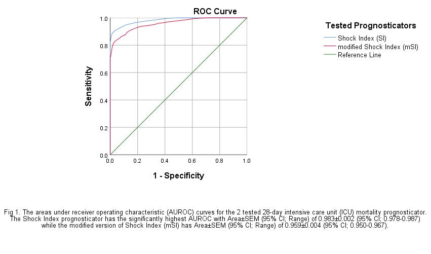 The Predictive Value of Shock Index versus Modified Shock Index in ...